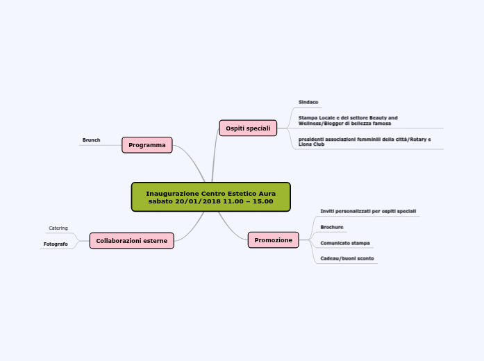 Inaugurazione Centro Estetico Aura - Mind Map